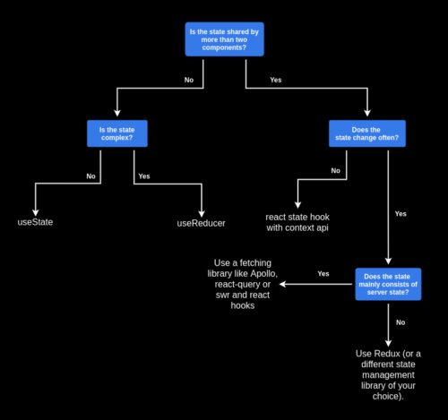 React State Management Cheat Sheet - Rockiger